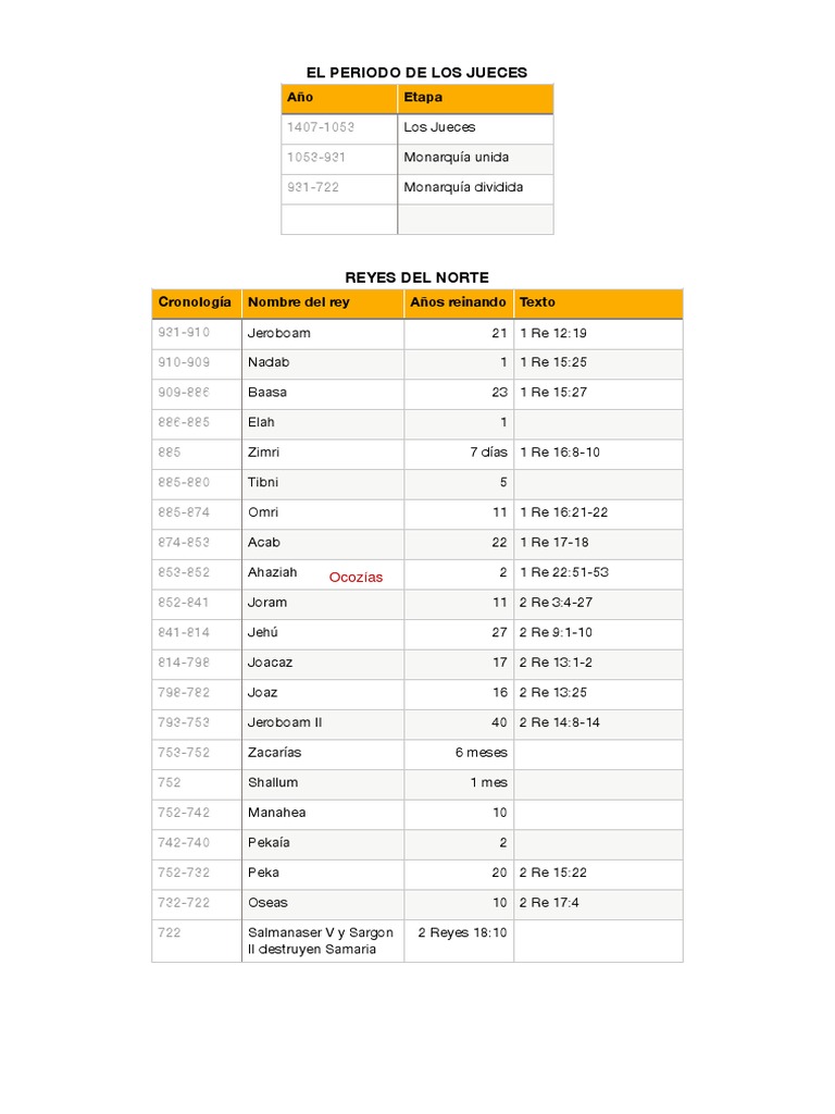 Cronologia Reyes de Israel | PDF | El antiguo Israel y Judá | Biblia hebrea
