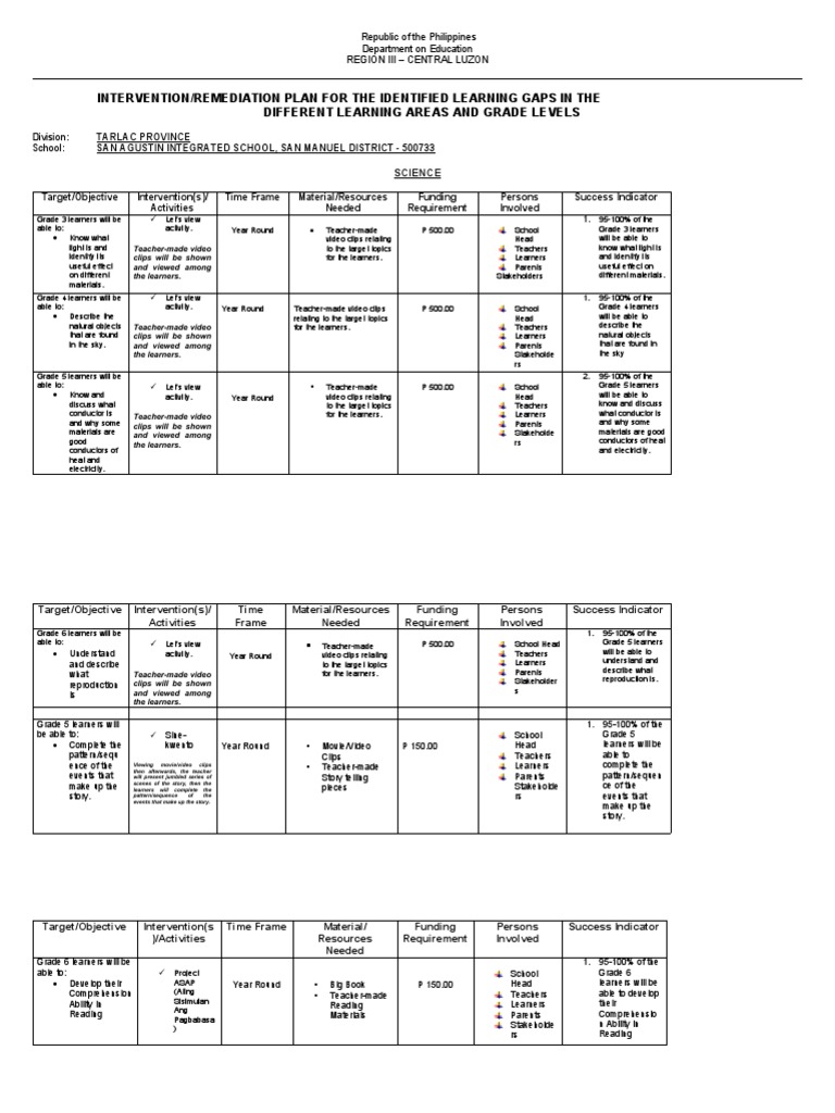 Science - Intervention Remediation Plan For The Identified Learning ...