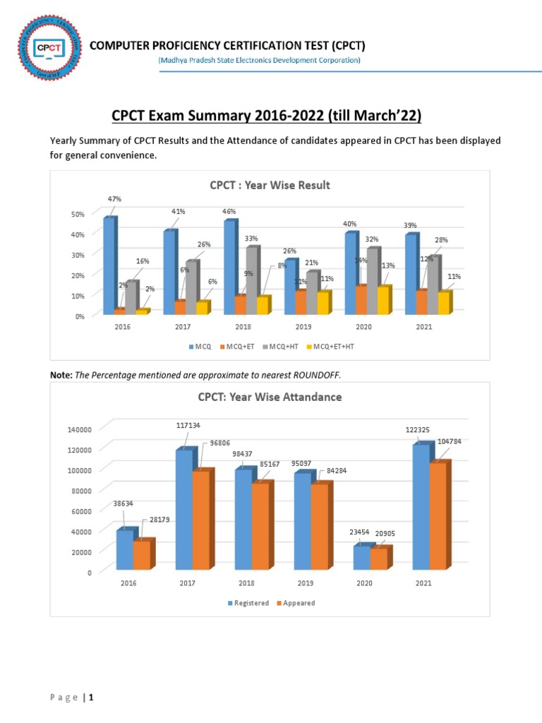 CPCT Exam Summary Updated Mar 2022 | PDF
