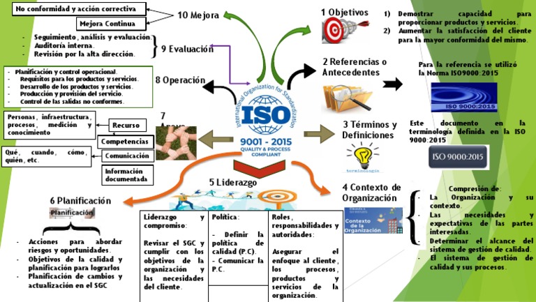 Mapara Conceptual ISO 9001-2015 | PDF | Calidad (comercial) | Planificación
