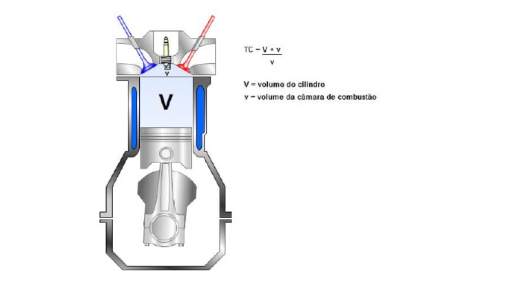 Taxa de Compressão | PDF