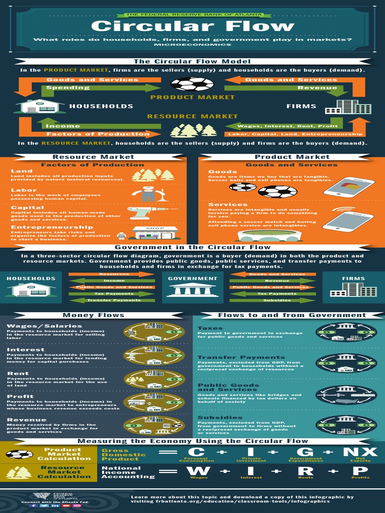 Circular Flow Infographic | PDF | Labour Economics | Income