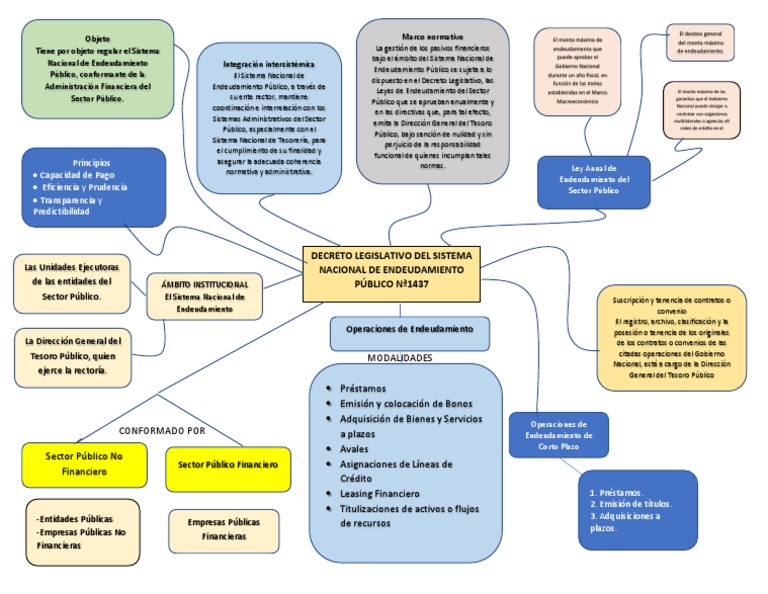 Mapa Conceptual | PDF | Deuda | Empresa de propiedad estatal