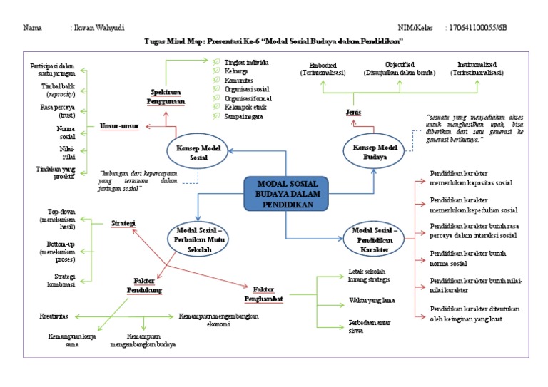 Mind Map: Modal Sosial Budaya Pendidikan | PDF