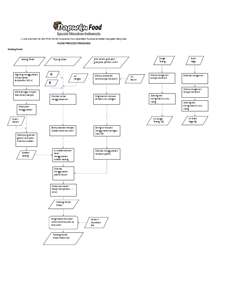 FLOW PROCESS PRODUKSI WEDANG RONDE | PDF