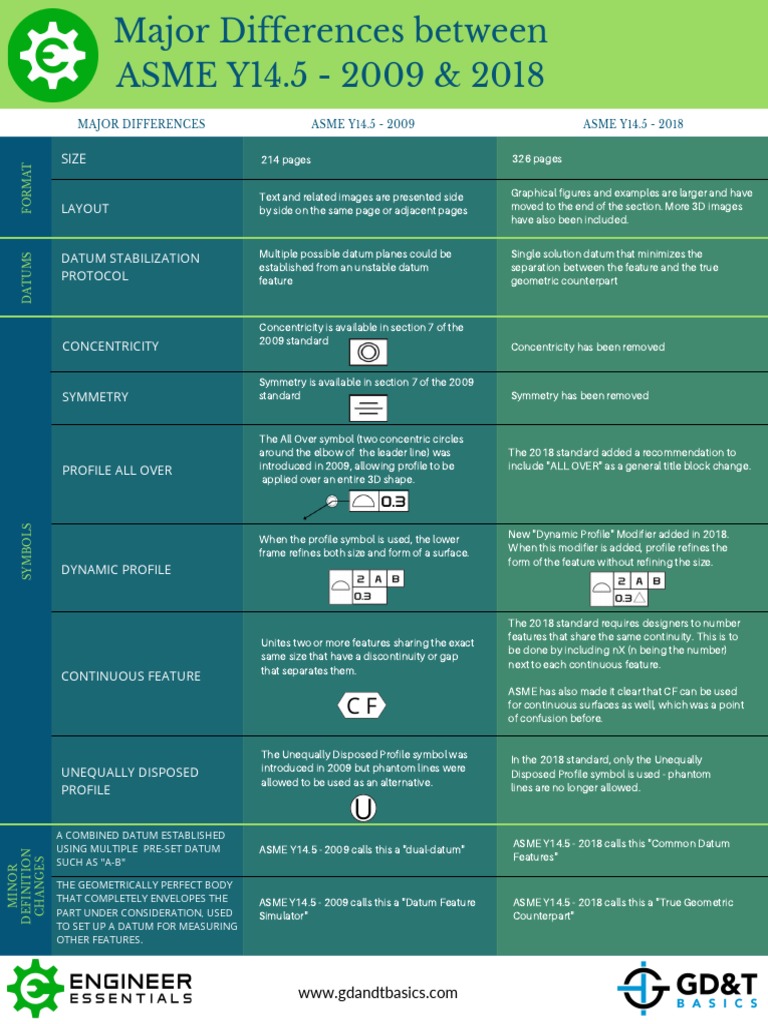 ASME Y14.5 2009 Vs 2018 Comparison Chart | PDF | Geometry