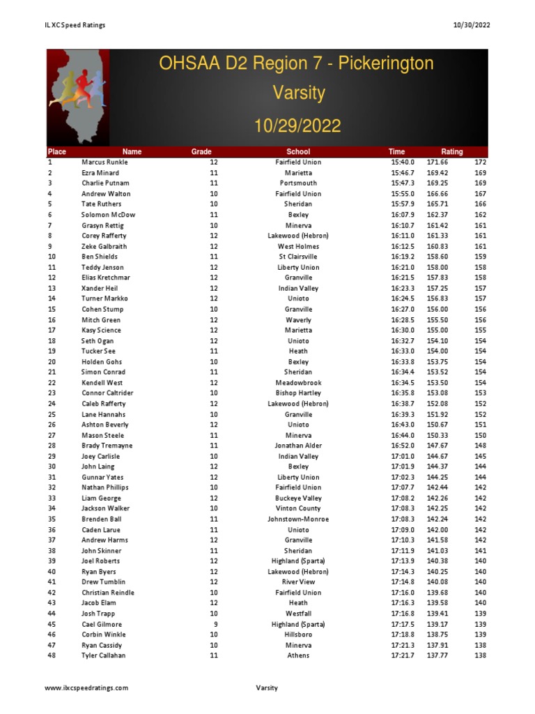 OHSAA D2 Cross Country Rankings 2023 | PDF