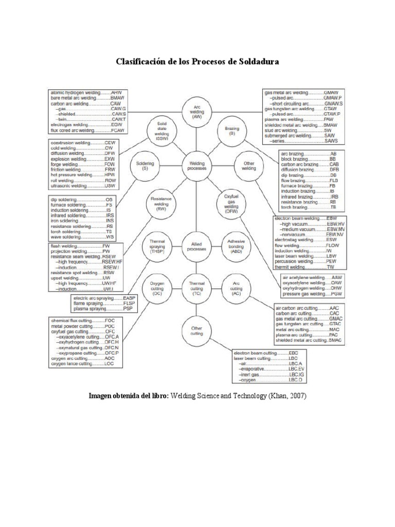 Clasificación de Los Procesos de Soldadura | PDF | Construcción | Soldadura