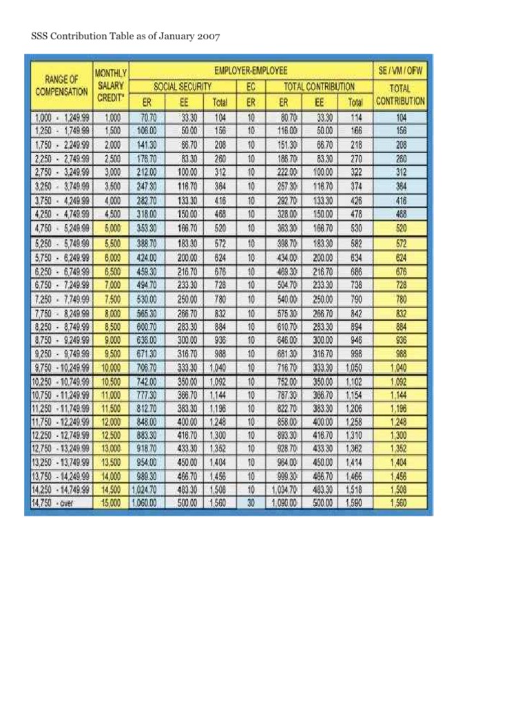 SSS Contribution Tables Overview | PDF | Payroll Tax | Withholding Tax