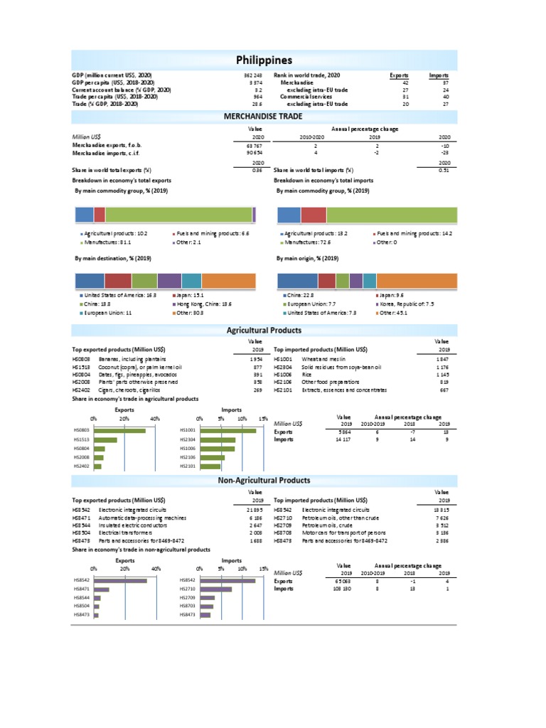 Philippines Trade Profile 2020 | PDF | Trade | The United States