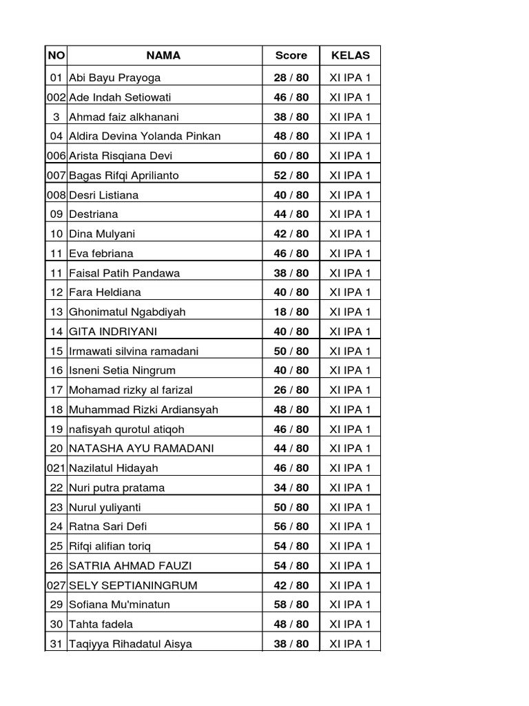 List of Student Scores and Classes | PDF