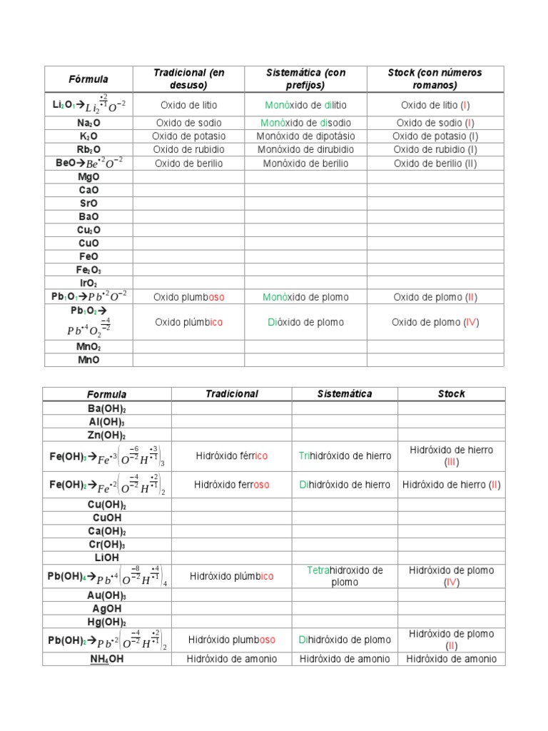 Nomenclatura de Compuestos Inorganicos | PDF | Ácido | Hidróxido