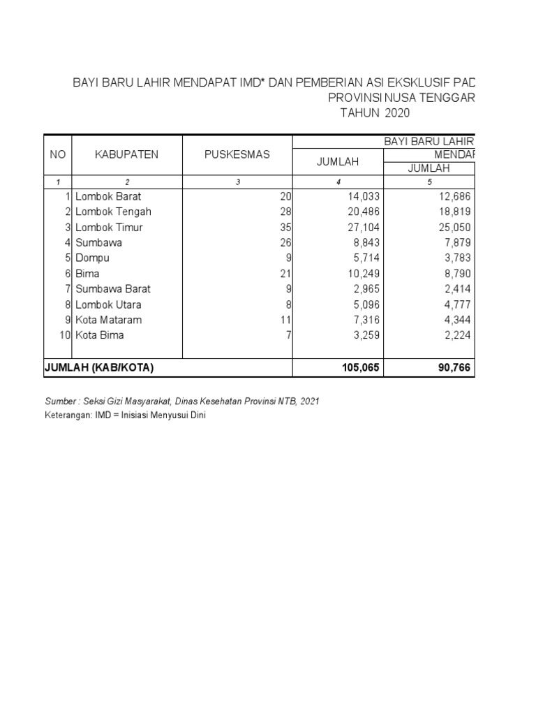Bayi Baru Lahir Mendapat IMD & Pemberian ASI Eksklusif Pada Bayi Kurang ...
