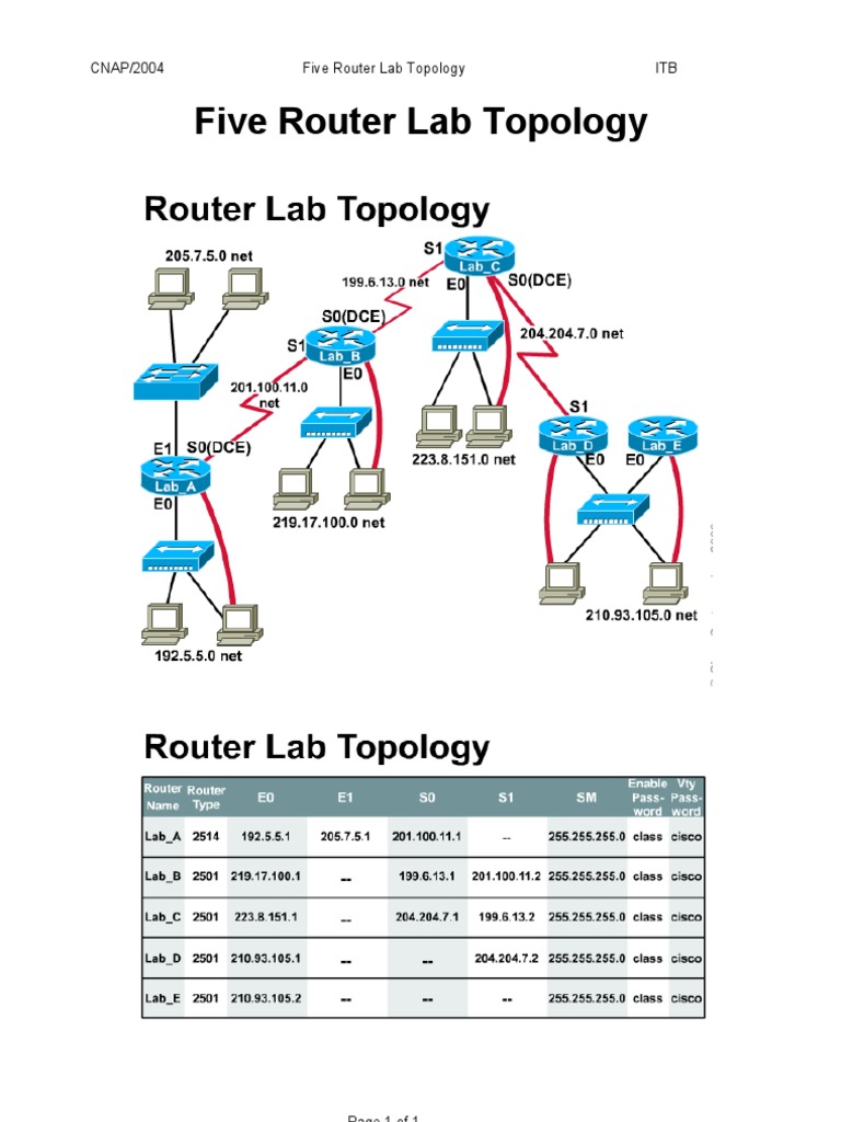 Five Router Lab Topology Guide | PDF