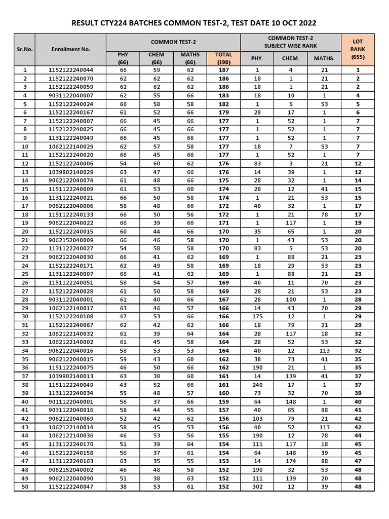CTY224 Common Test-2 Results 2022 | PDF
