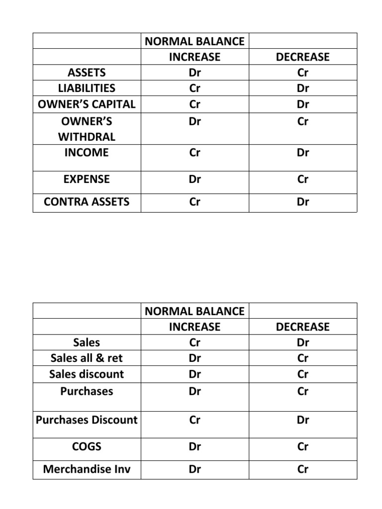 Normal Balance | PDF
