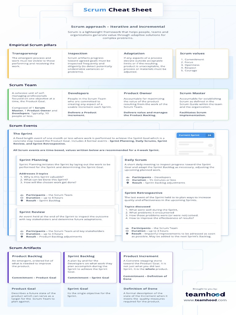Scrum Cheat Sheet 2022 | PDF | Scrum (Software Development) | Business