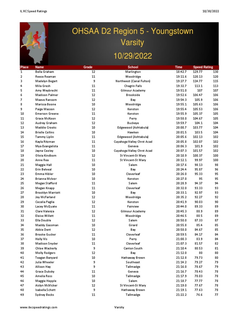 OHSAA D2 Region 5 - Youngstown | PDF