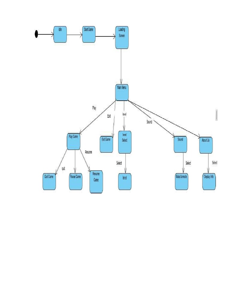 Sequence Diagram For Game | PDF