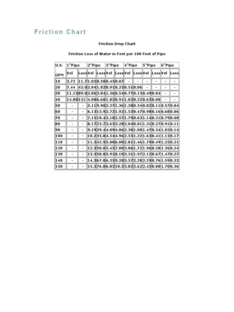 Friction Chart | PDF