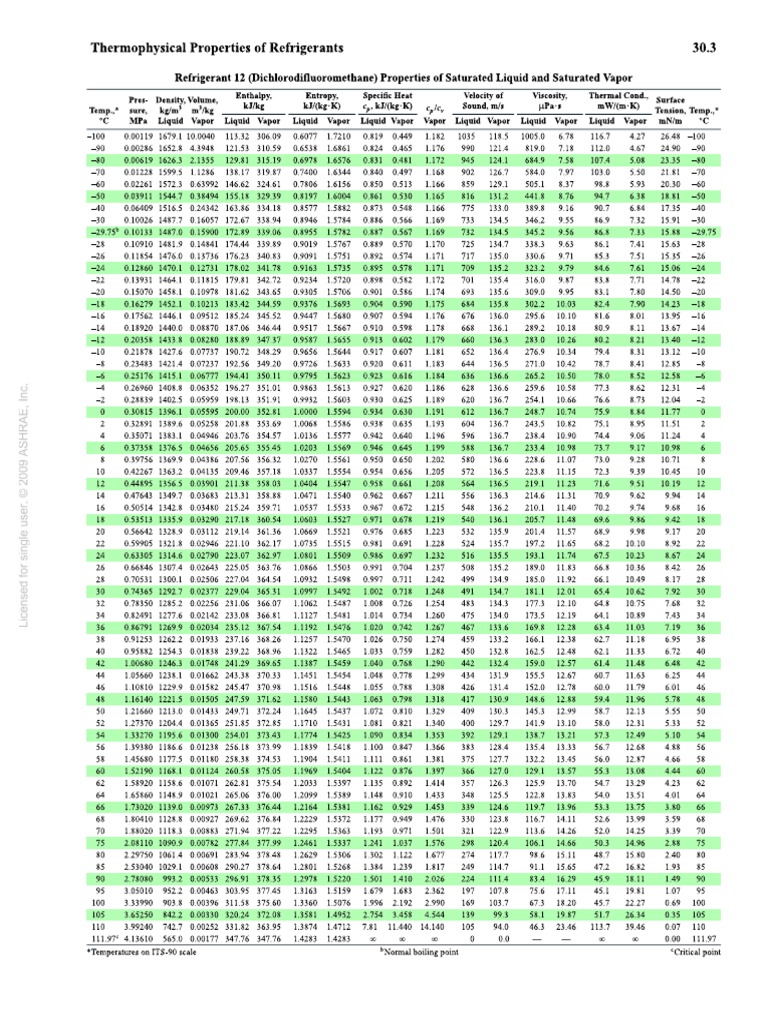 R12 Refrigerant Table | PDF