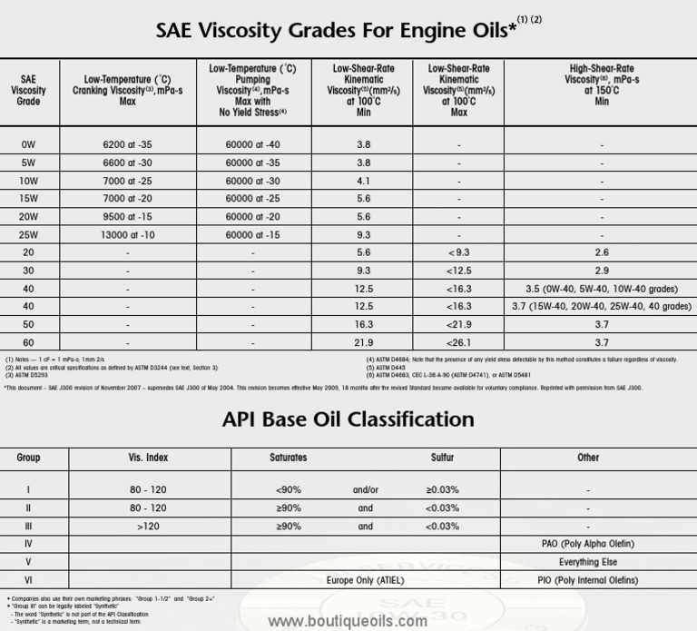 SAE Viscosity Classification | PDF | Motor Oil | Lubrication