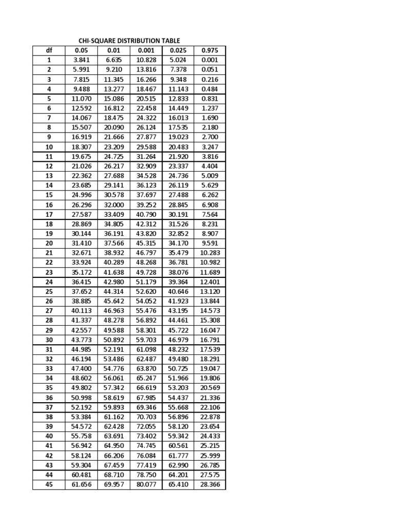 Chi-Square Distribution Table | PDF