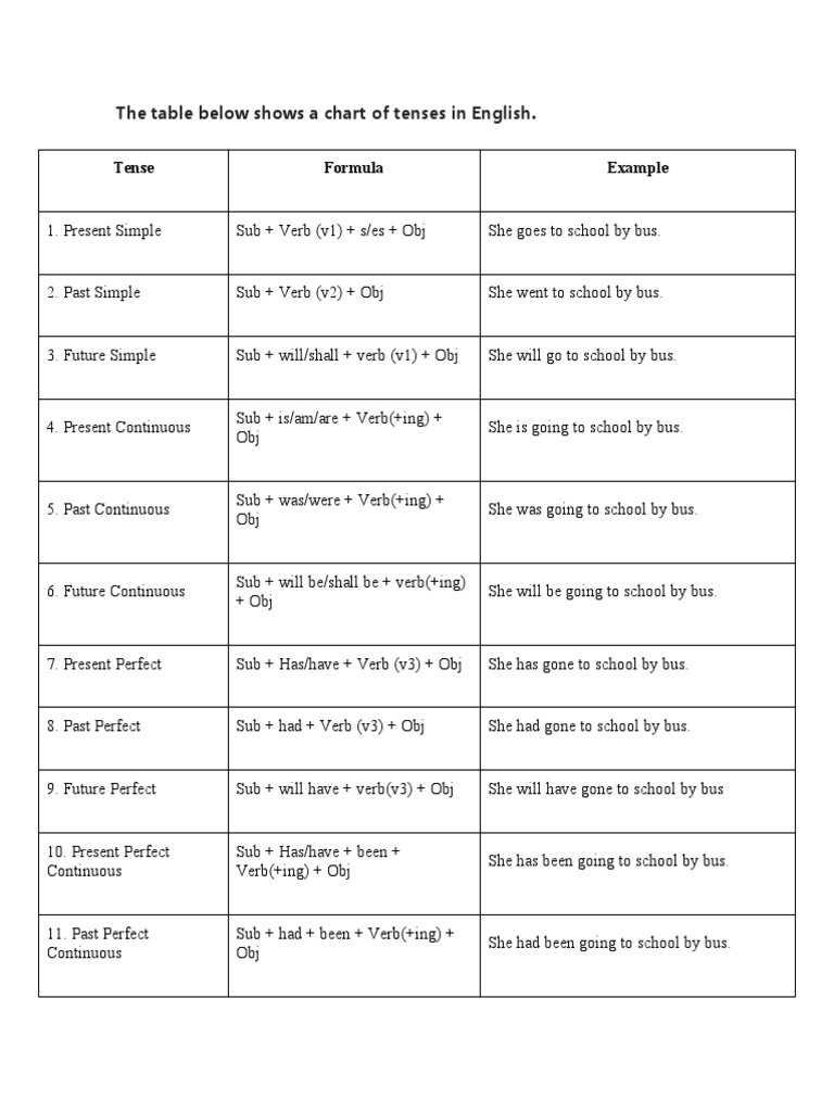 Formula Tenses in English | PDF | Perfect (Grammar) | Language Families