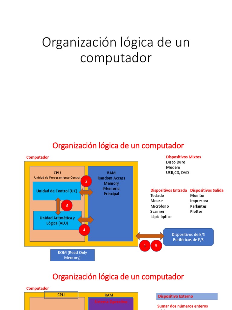 Organizacion Logica Del Computador | PDF | Almacenamiento de datos de ...