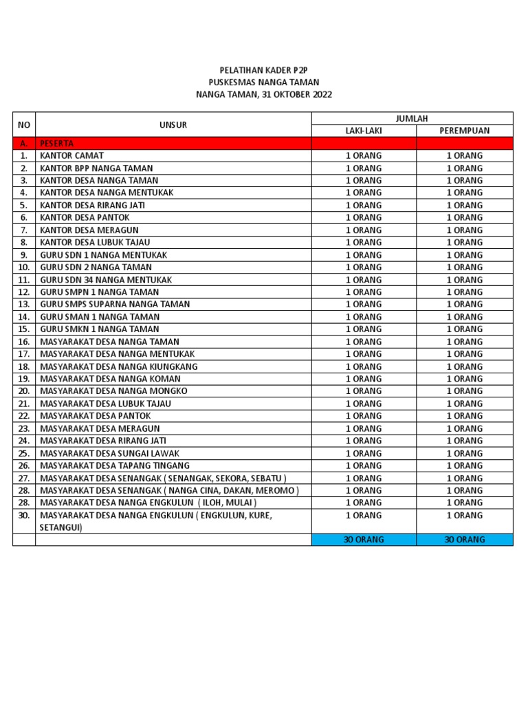 Pelatihan Kader p2p | PDF