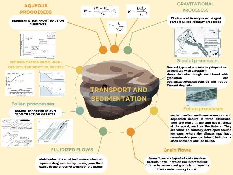 Mapa Mental Petrografia Sedimentaria | PDF | Deposition (Geology ...