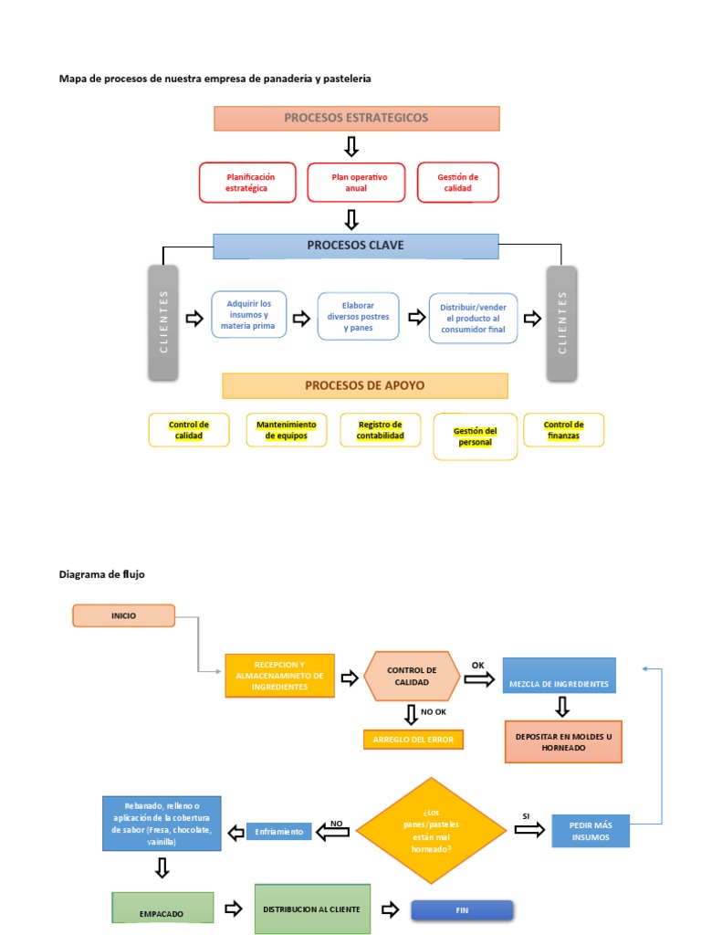 Mapa de Procesos de Una Panaderia y Postres | PDF | Panes | Postres