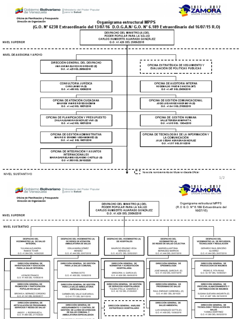 Organigrama MPPS NC-DES-EA Al 24-09-2021 | PDF | Ciencias de la Salud