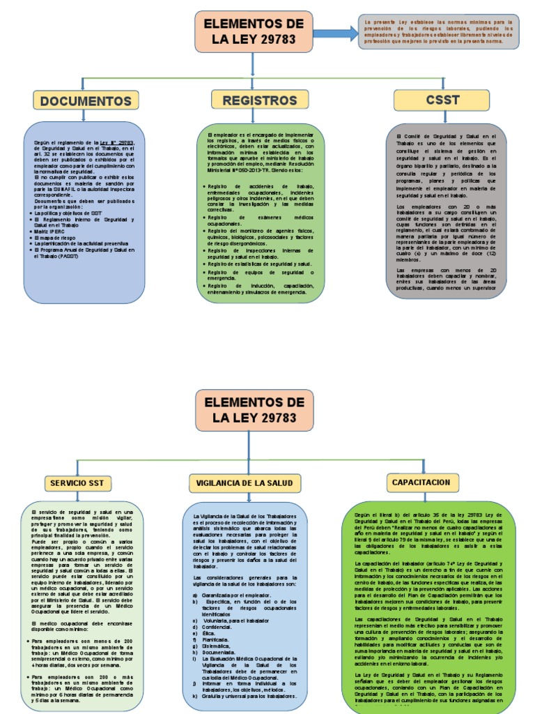 Mapa Conceptual de Los Elementos Ley 29783 | PDF | Valores | Seguridad y salud ocupacional