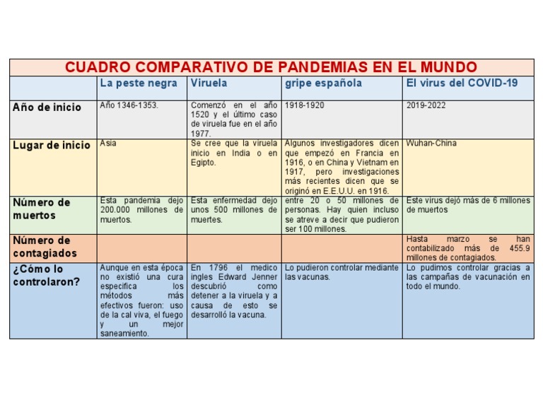 CUADRO COMPARATIVO DE PANDEMIAS EN EL MUNDO (Ciencias Sociales) Tarea ...