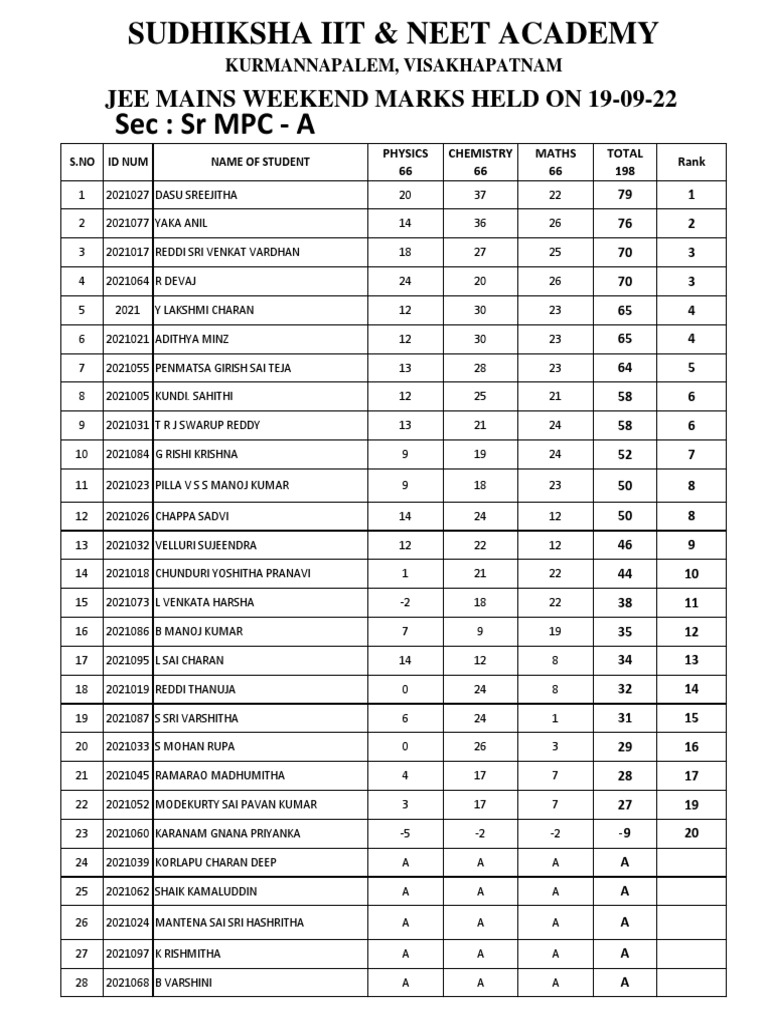 SR MPC-A Advanced Result (19!09!22) | PDF