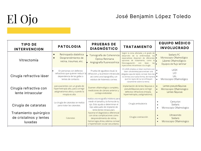 El Ojo Cuadro Comparativo | PDF | Ojo humano | Catarata