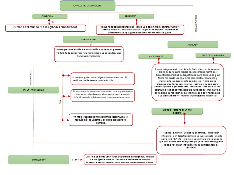 Mapa de Ideas Escenario 5 | PDF | Arca de Noé | Memoria
