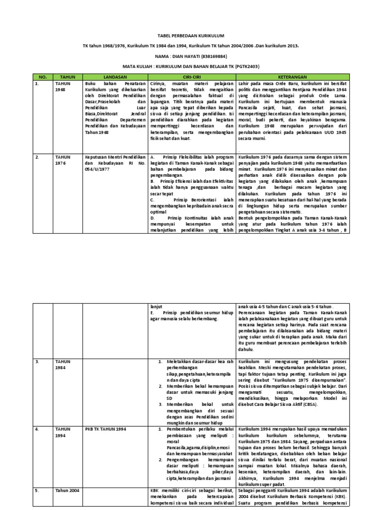 Tabel Perbedaan Kurikulum | PDF