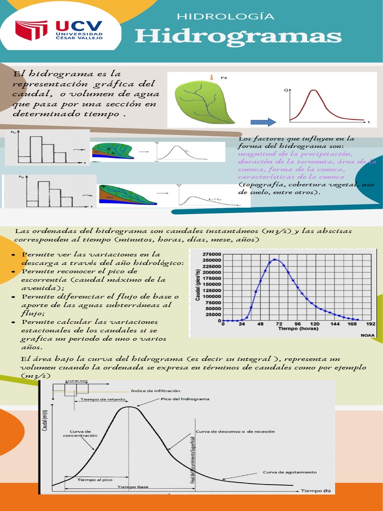 Tipos y Definición de Hidrogramas | PDF | Descarga (hidrología) | Precipitación