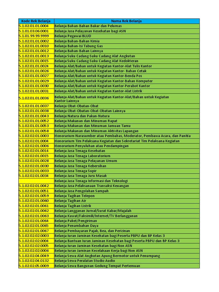 KODE M.a.K Untuk Pengisian RUP 2022 | PDF