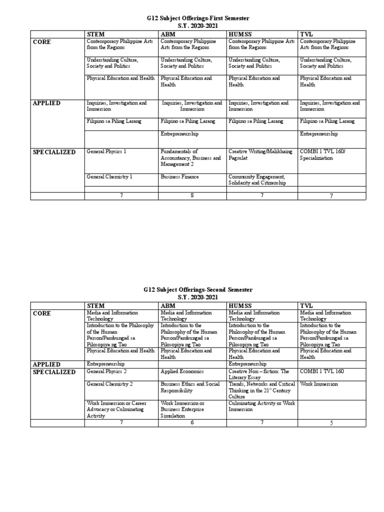 Shs - Subject Offerings 2020 2021.final GMATHS | PDF | Science | Literacy