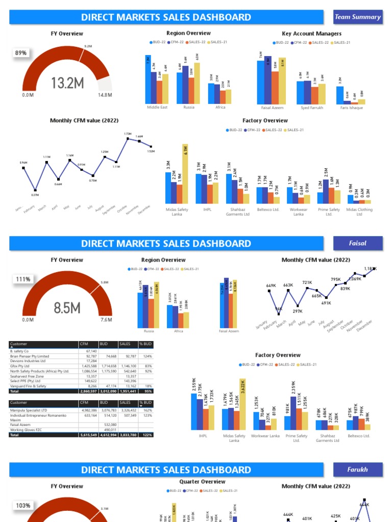 Power BI Sales Dashboard | PDF