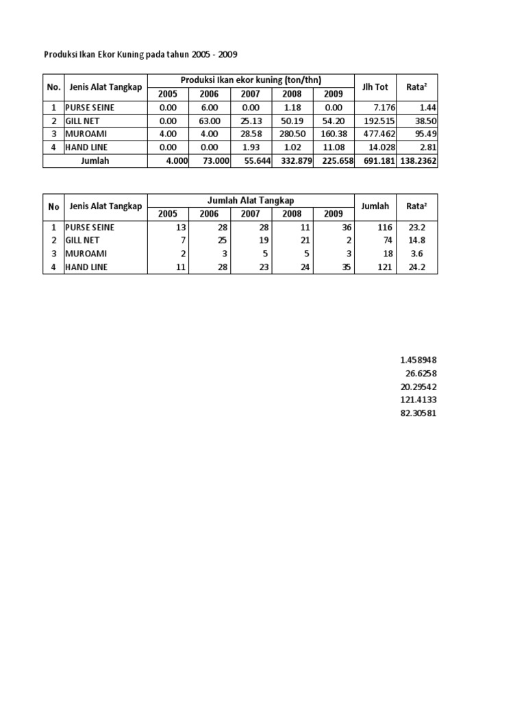 Contoh Msy & Cpue | PDF | Fishing Techniques And Methods | Hobbies
