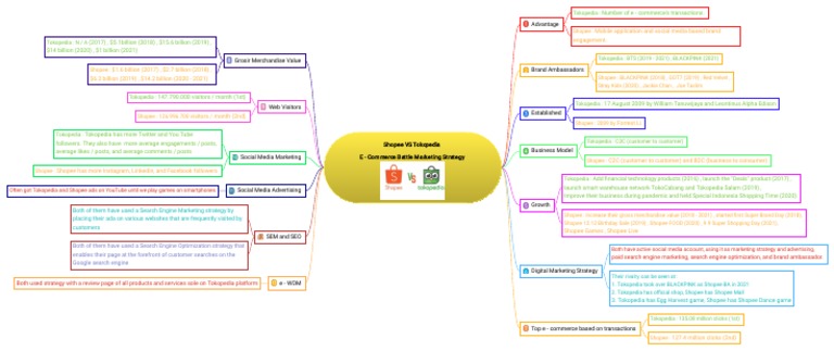 Mind Map Tokopedia vs Shopee - Steven a LB98 2602157825 | PDF | Search ...