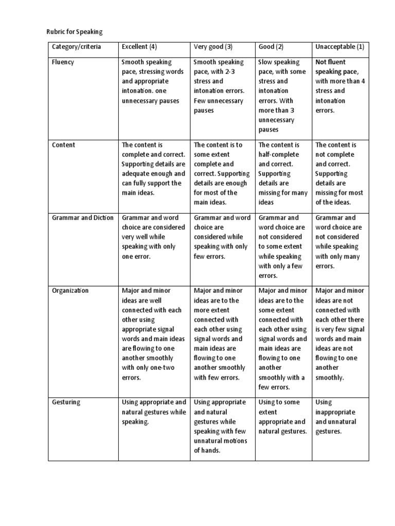 Rubric for Evaluating Speaking Performance | PDF | Linguistics | Human ...