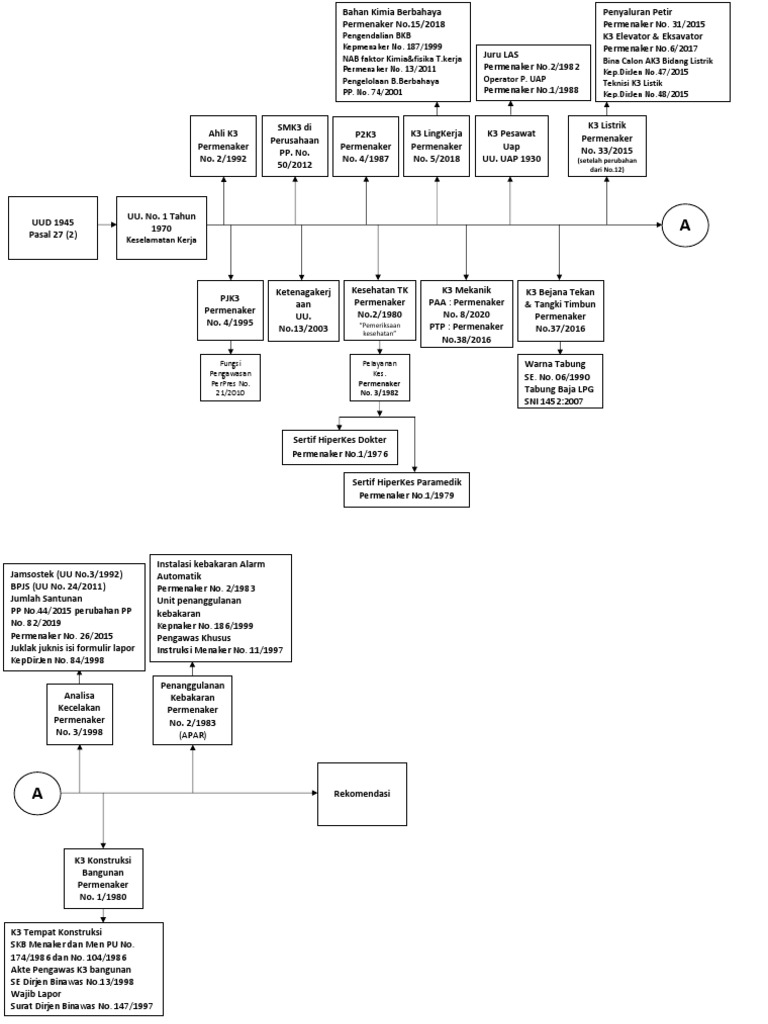 Flowchart Fishbond Dasar Hukum K3 | PDF