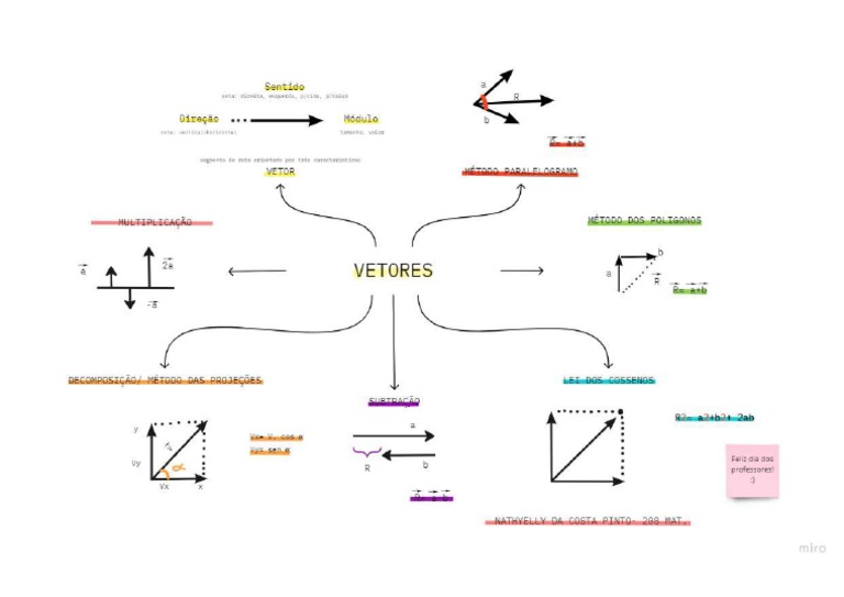 Mapa Mental Vetores | PDF