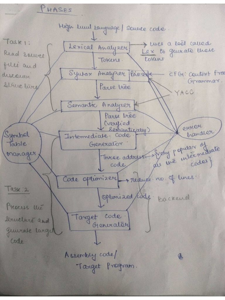 Compiler Notes Unit 1 | PDF