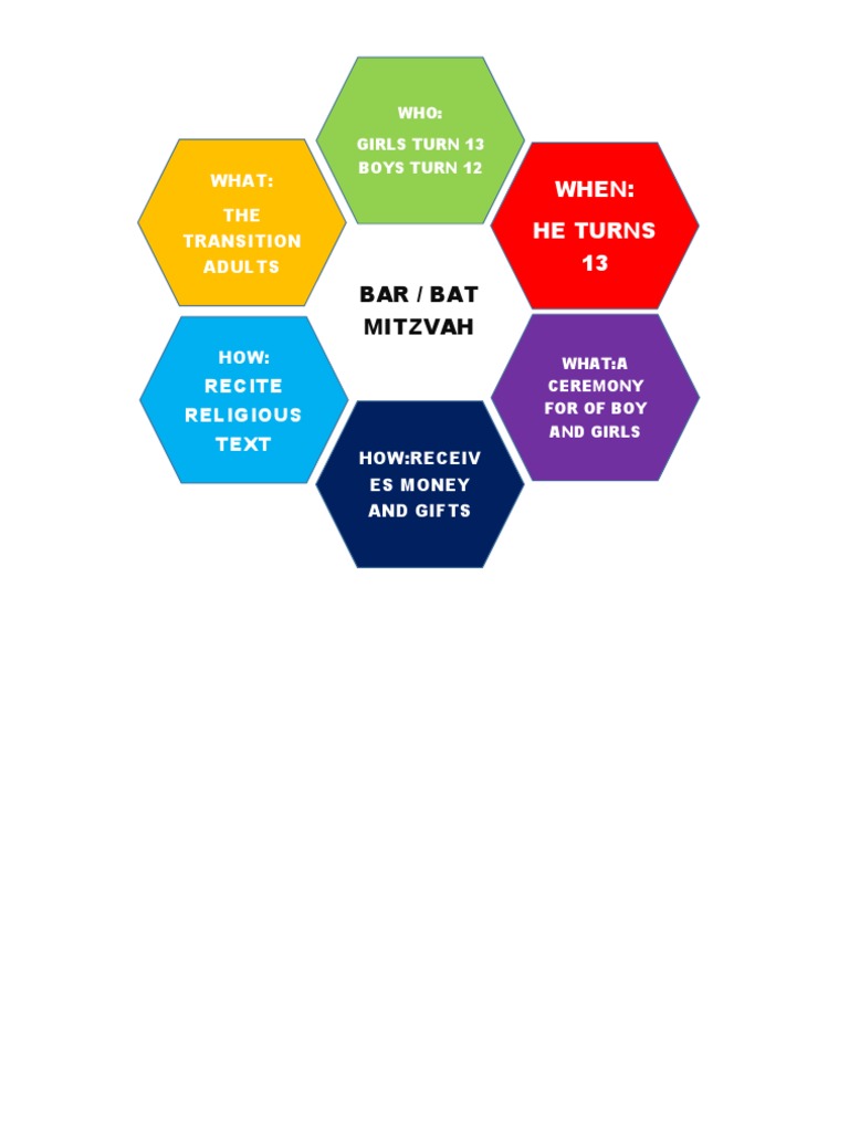 Mapa Mental Bar Bat Mitzbvah | PDF